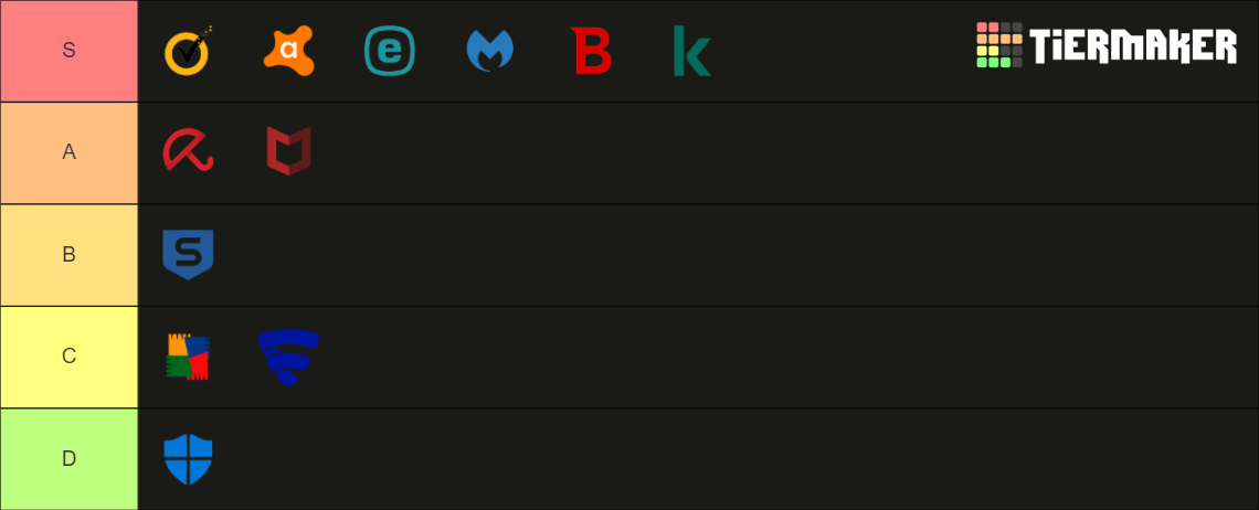 Best Antivirus Tier List (Community Rankings) - TierMaker