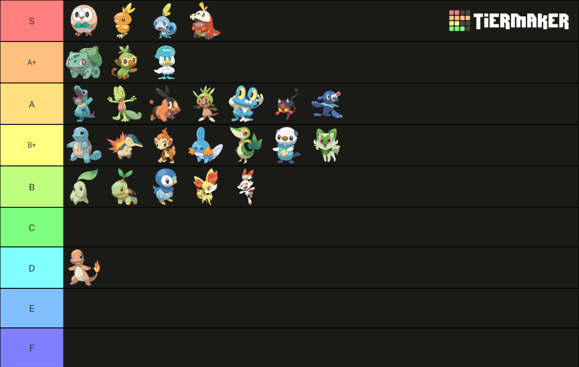 Pokémon Starters (1-9) Tier List (Community Rankings) - TierMaker