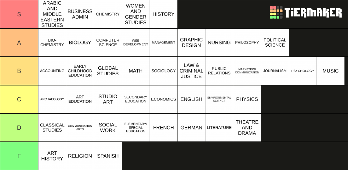 44 College Majors Tier List (Community Rankings) - TierMaker