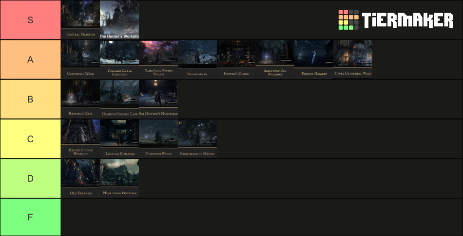 Bloodborne: Locations/Areas Tier-List Tier List (Community Rankings ...