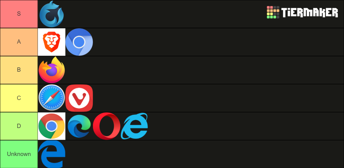 Web Browser Tier List (Community Rankings) - TierMaker