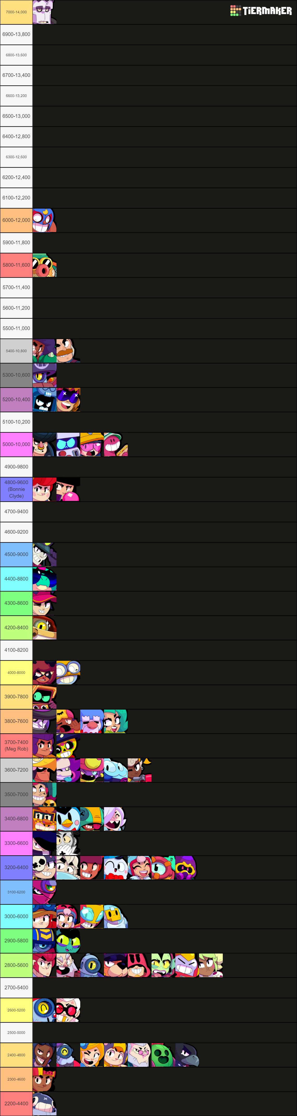 Brawl Stars All Brawlers October 2023 (Pearl & Chuck) Tier List ...