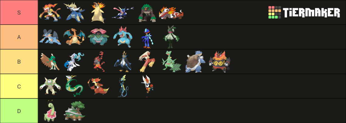 Pokemon Gen 1-9 Starter Final Evolution's Maker Tier List (Community ...