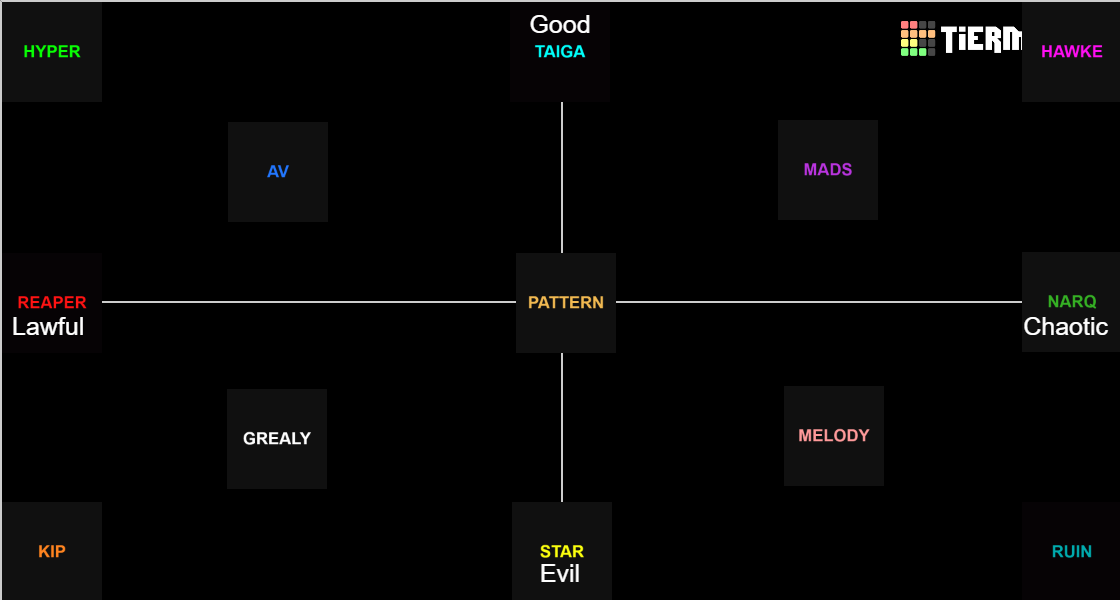 pm/p+ lucas main alignment chart Tier List (Community Rankings) - TierMaker