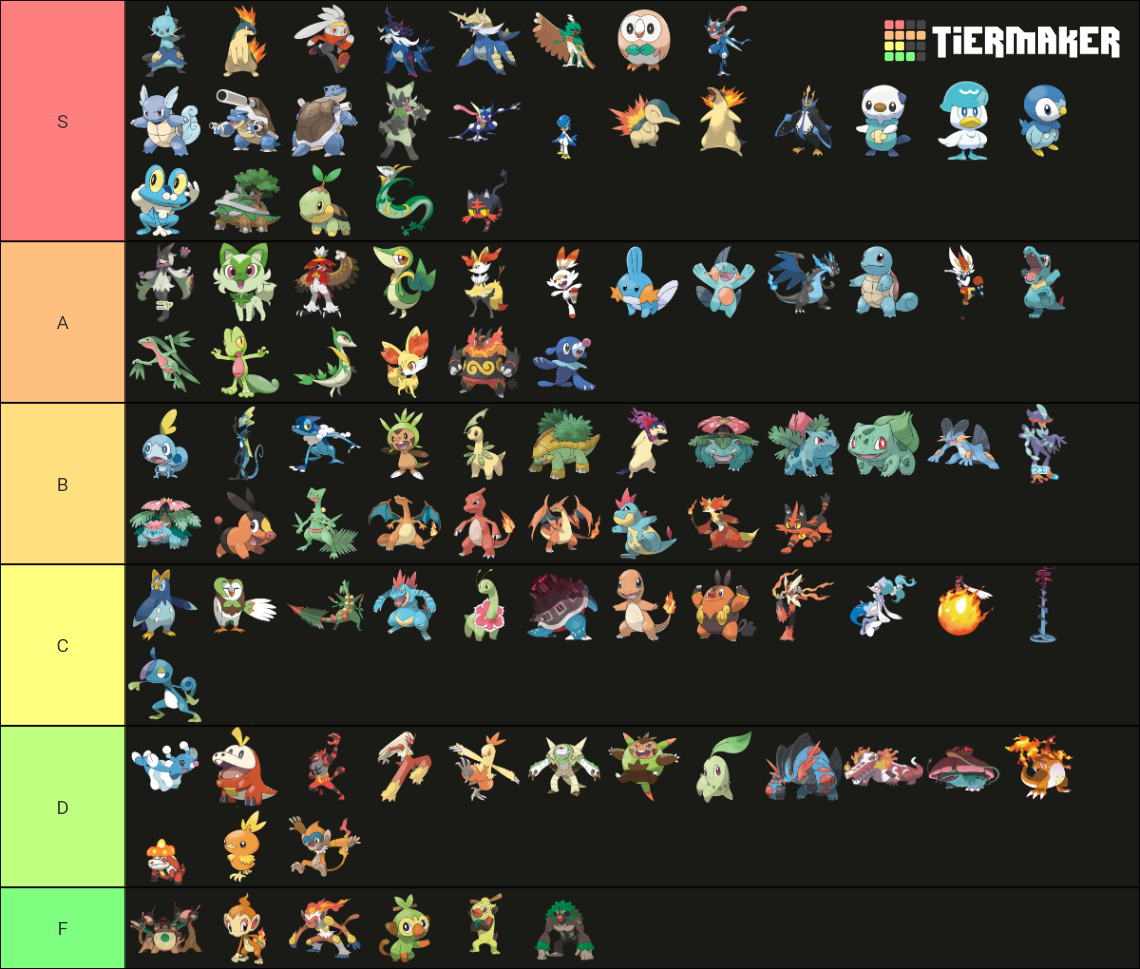 all starter pokemon - gen 9 + evolutions + forms Tier List (Community Rankings) - TierMaker