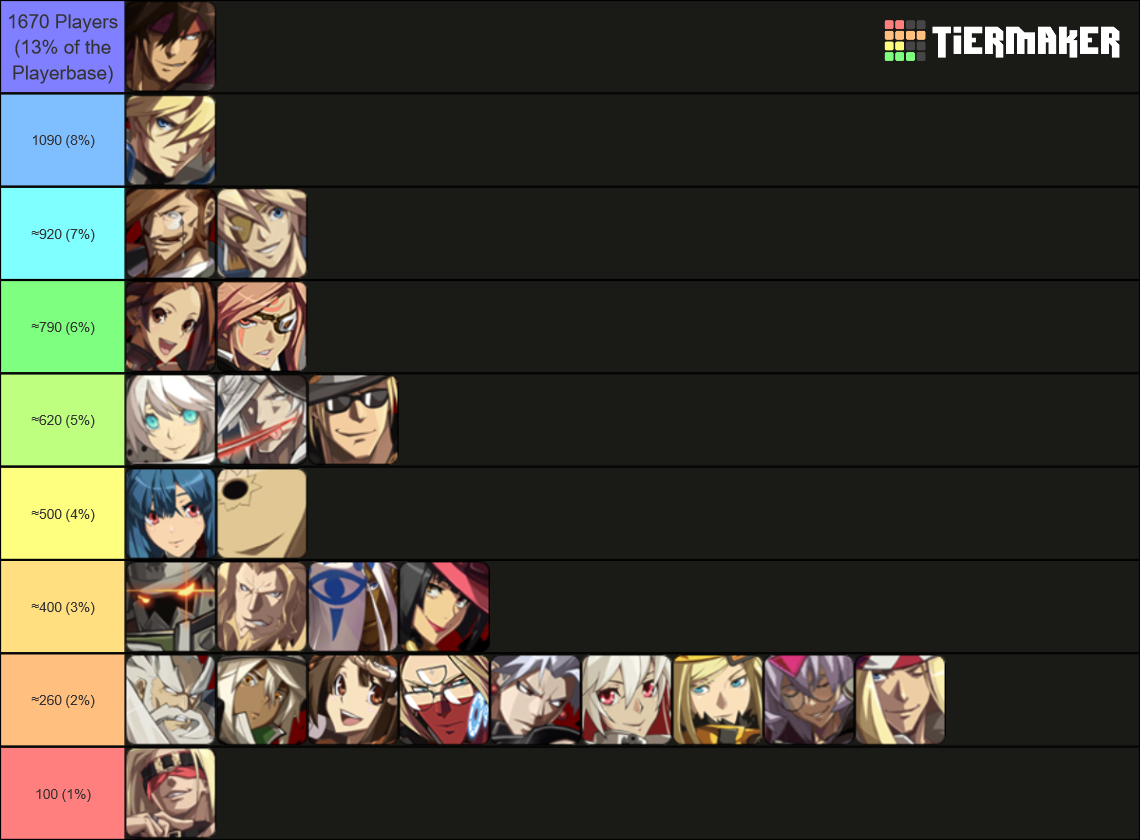 Guilty Gear Xrd Rev 2 Tier List (Community Rankings) - TierMaker