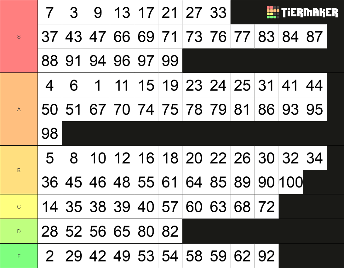 Numbers 1-100 Tier List (Community Rankings) - TierMaker
