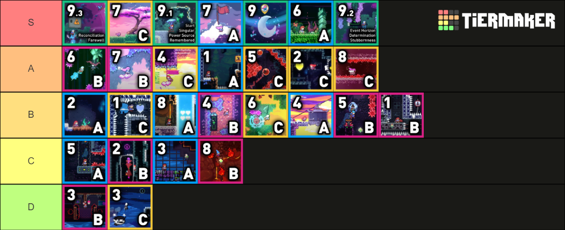 Celeste chapters (with Farewell sub-chapters) Tier List (Community ...