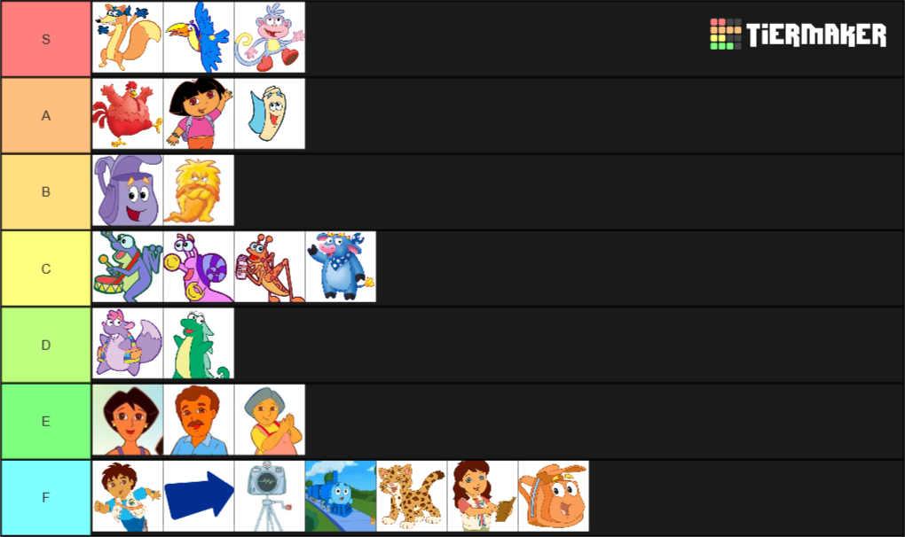 Create a Dora the Explorer Characters Tier List - TierMaker