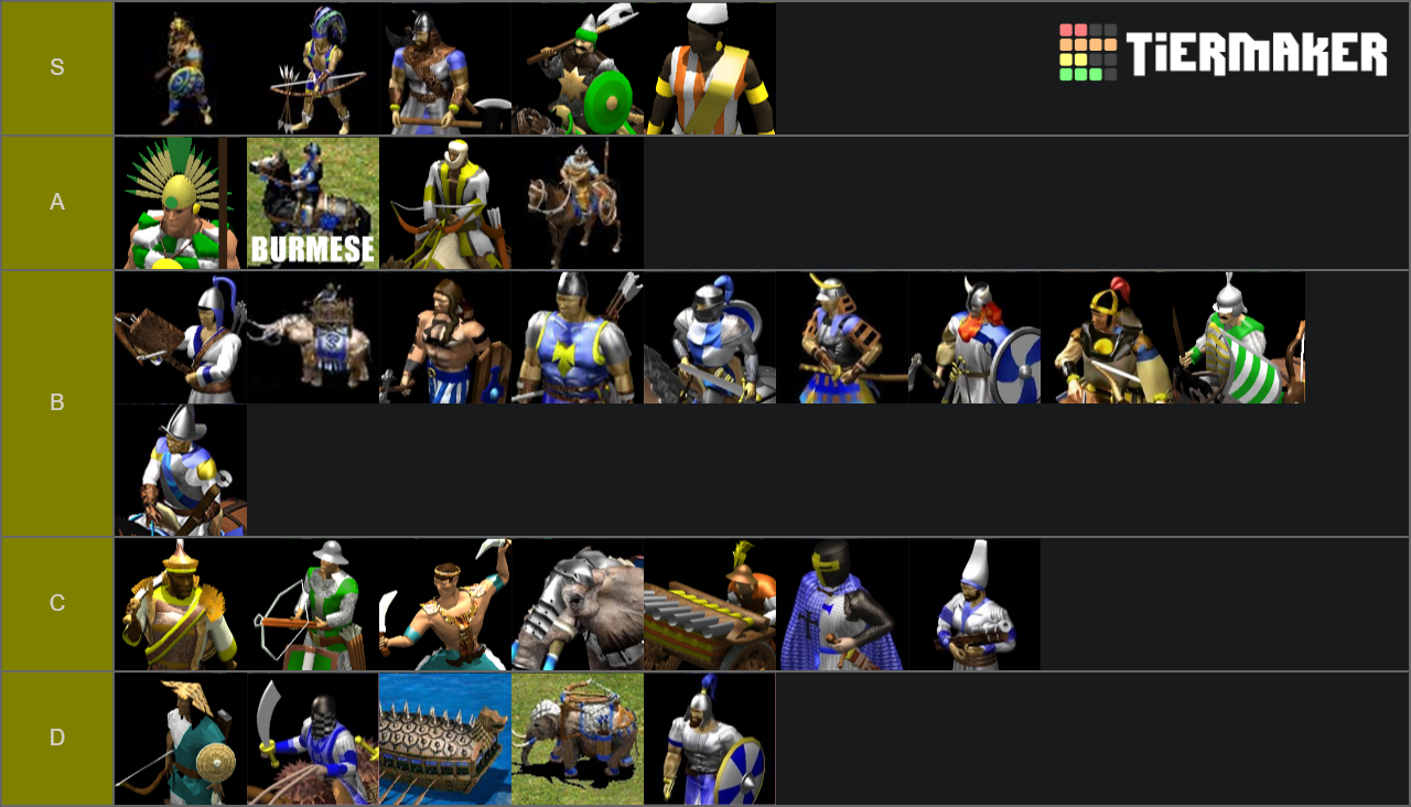 AoE2 Civilizations Tier List (Community Rankings) - TierMaker