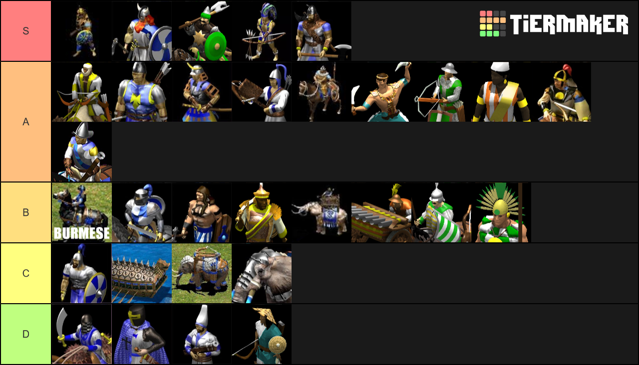 AoE2 Civilizations Tier List (Community Rankings) - TierMaker