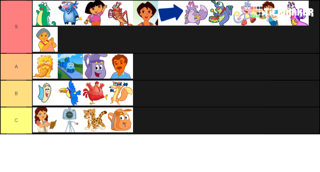 Create a Dora the Explorer Characters Tier List - TierMaker