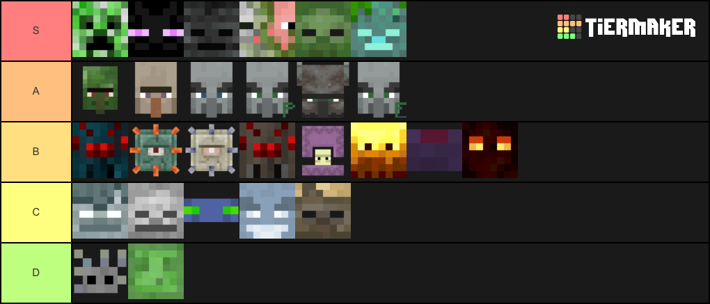 Minecraft Hostile Mobs 1 14 Tier List Community Rankings Tiermaker