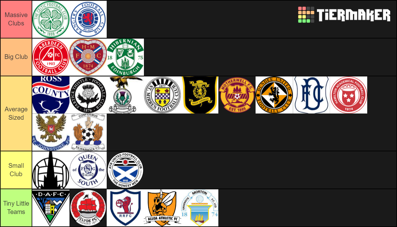 Scotland Tier List (Community Rankings) - TierMaker